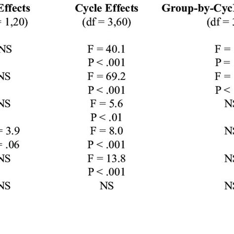 Significant Effects Of The Group By Sex By Cycle Analyses Of Variance