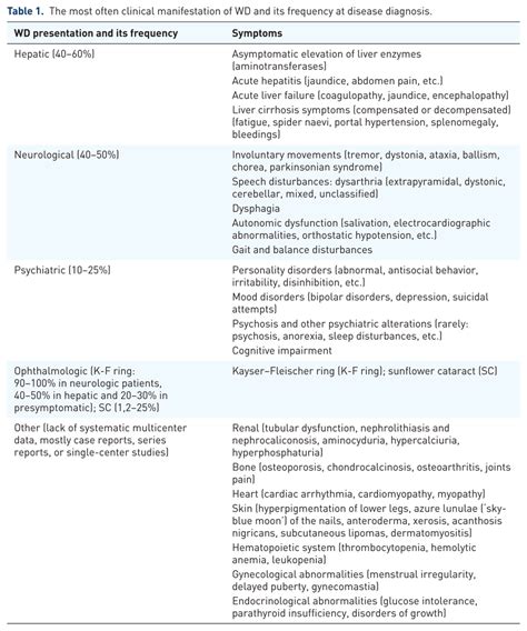 The Scoring System Ferenci Score For The Diagnosis Of Wilson S