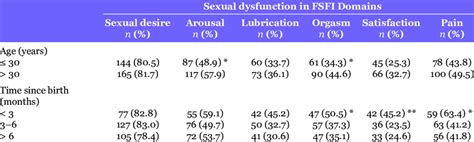 Frequency Of Sexual Dysfunction Items By Demographicmaternal Download Table