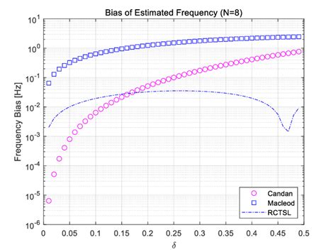 Noiseless Bias Performance Comparison N8 Download Scientific Diagram