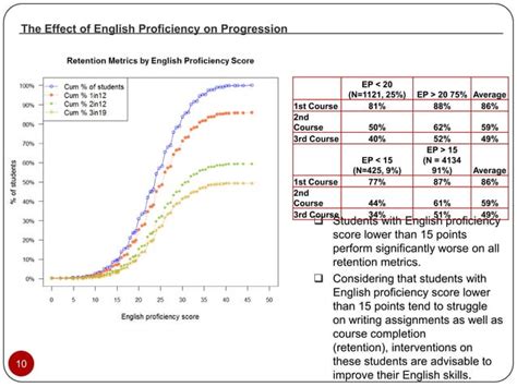 Writing Readiness Indicator Analysis Ppt