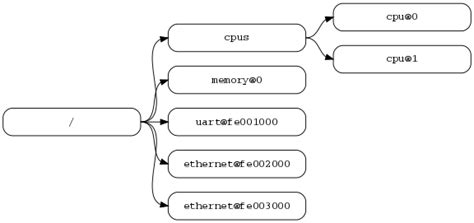 2 The Devicetree — Devicetree Specification Unknown Rev Documentation