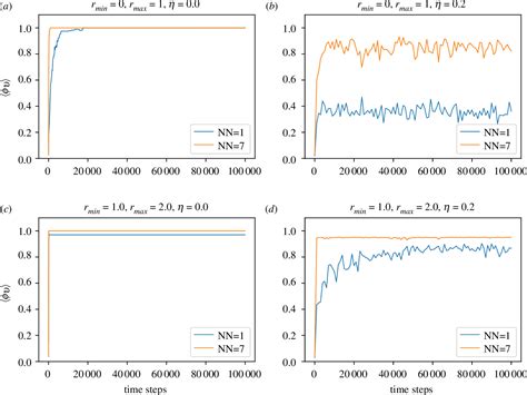 non local interaction in discrete ricci curvature induced biological