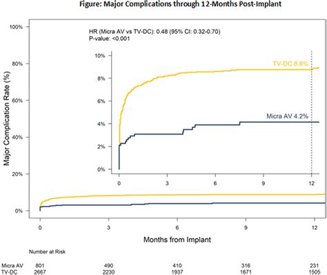 A Leadless Ventricular Pacemaker Providing Atrioventricular Synchronous Pacing In The Real World