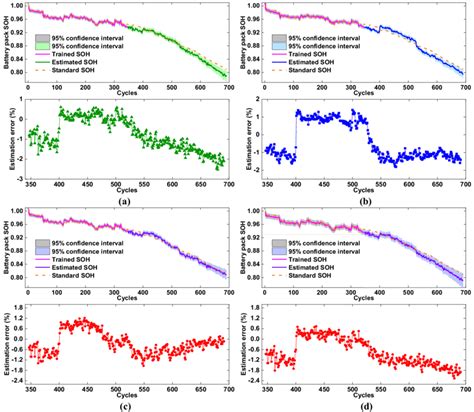 Battery Pack Soh Estimation And Relative Errors Based On A Initial Download Scientific Diagram