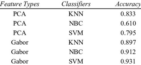 Eye State Classification Results Of Different Machine Learning Models Download Scientific Diagram