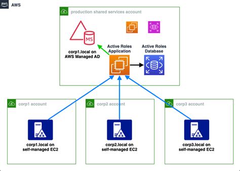 Streamline Identity Management With Aws Directory Service And One Identity Active Roles