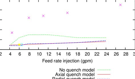 Effect Of The Particle Injection Feed Rate On Final Particle Sizes
