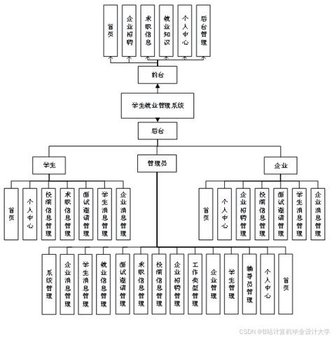 计算机毕业设计springboot vue js学生就业管理系统 源码 文档 ppt 讲解 csdn博客
