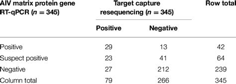 Data Concordance Between Avian Influenza Virus Aiv Matrix Protein Download Scientific Diagram