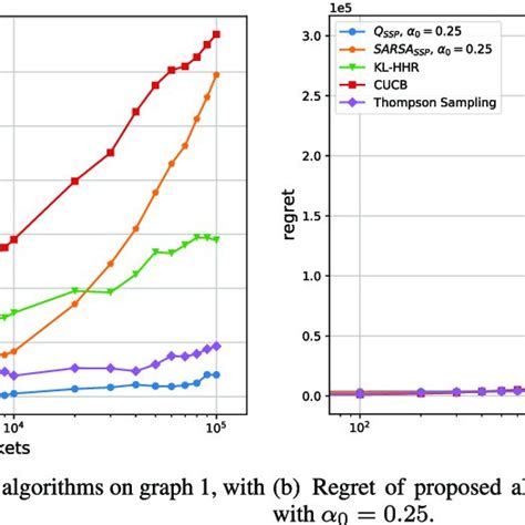 regret comparison versus number of packets paths under q ssp sarsa