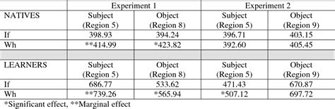Figure 2 From Online Processing Of Wh Dependencies In English By Native