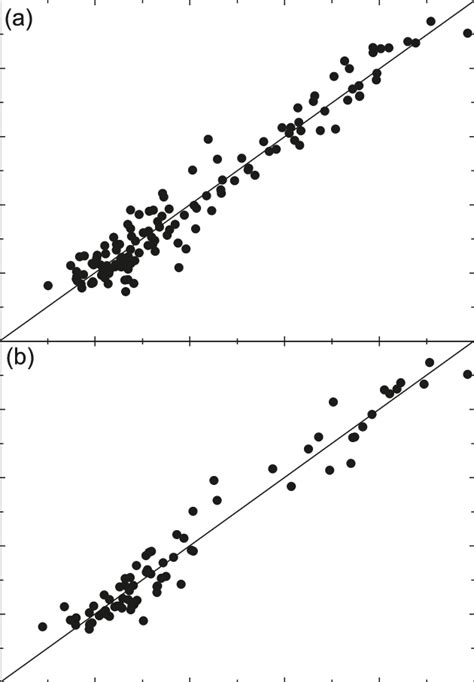 relationship between measured modulus of elasticity and predicted