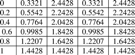Comparison Between The Exact ̃ And The Approximate Solution ̃