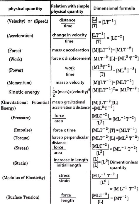 Physicist Page Dimensional Formula Of Some Physical Quantity