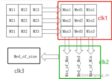 Fpga中值滤波实现并modelsim仿真，与matlab中值滤波进行对比fpga使用verilog实现中值滤波算法滤波器核大小为33通过modelsim读取bmp格式 Csdn博客