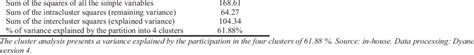 Variance Of The Variables Explained By The Partition Download Table