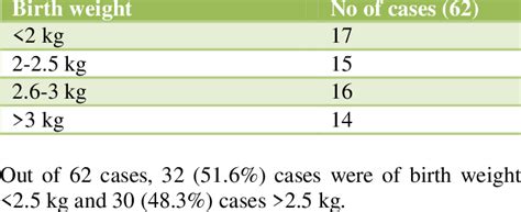 Incidence Of Birth Weight In Placenta Previa Download Scientific Diagram