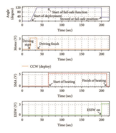 Time Histories Obtained From The Fail Safe Function Test By Using Sma Download Scientific