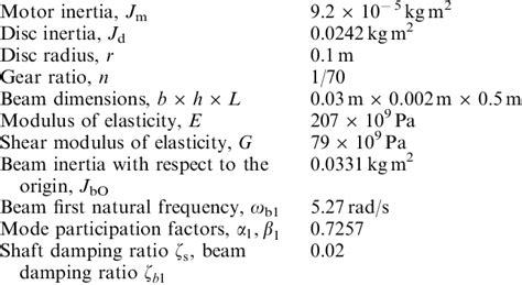 parameters used in the simulation download table