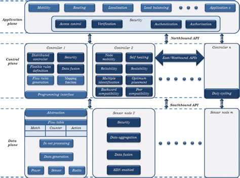 most cited article of 2017 a survey on software defined wireless