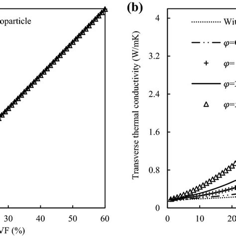 Variation Of Thermal Conductivity Of A Short Glass Fibersio2