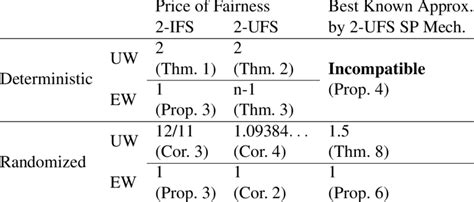Table Of Price Of Fairness And Welfare Approximation Results Download Table