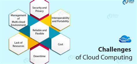 Cloud Computing Tutorials Archives Page 4 Of 5 Dataflair