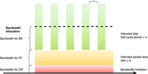 scheduling principle for media attribute switching network download
