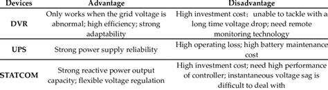 comparison between the main voltage sag compensation devices