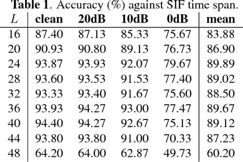 table 1 from robust sound event recognition using convolutional neural