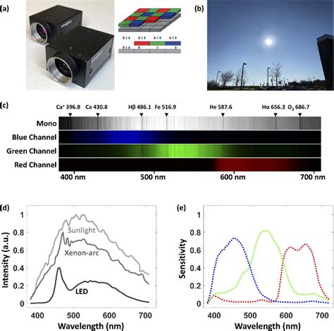 Figure From Compressive Recovery Of Smartphone RGB Spectral Sensitivity Functions Semantic