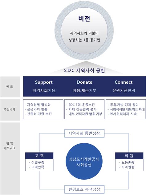 사회공헌 혁신경영