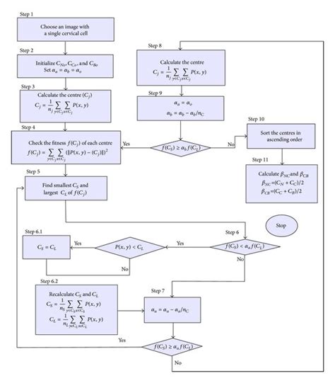 flowchart summarising the method used by moving k means clustering