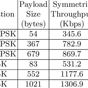 PDF Improving Bluetooth EDR Data Throughput Using FEC And Interleaving