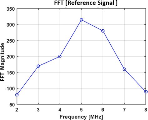 The Maximum Value Of The Fft Fast Furious Transform Of The Reference