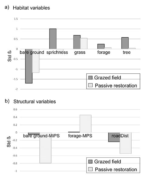 Environmental Variables Estimates From Resource Selection Functions