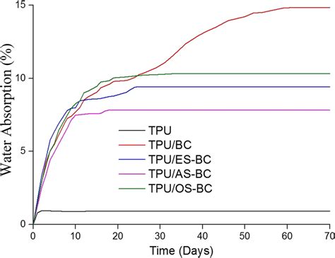 Water Absorption Curves Of Tpu And Tpu Bc Eco Composites Download Scientific Diagram