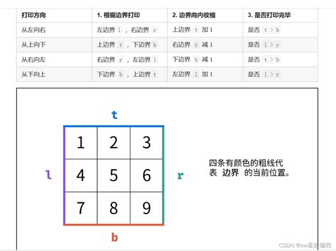 螺旋遍历二维数组【leetcode】螺旋二维数组 Csdn博客