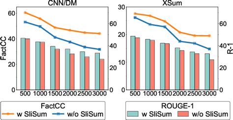 Figure 2 From Improving Faithfulness Of Large Language Models In Summarization Via Sliding