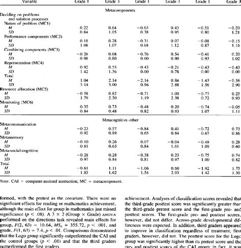 Means And Standard Deviations For Treatment Groups Standardized Download Table