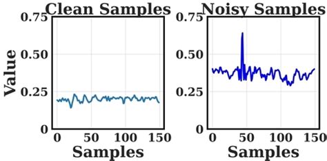 β Decode Attention Based Decoding Temporal Artifacts Via Unsupervised β Variational Autoencoder