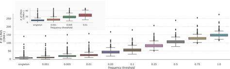 Accurate And Efficient Calling Of Small And Large Variants From Popgen Datasets Using The Dragen
