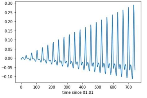 Machine Learning Which Algorithms Can Be Used To Extrapolate Non Linear Data Data Science