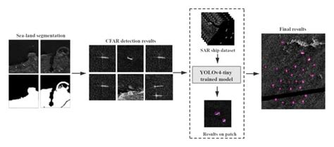 Remote Sensing Free Full Text On Board Real Time Ship Detection In Hisea 1 Sar Images Based