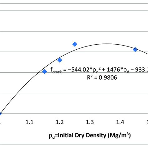 The Second Polynomial Equation For The Relation Between F Crack And