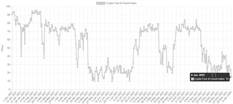 Extreme Fear Bitcoin Fear And Greed Index At Lowest Point Since July Bitcoin Insider
