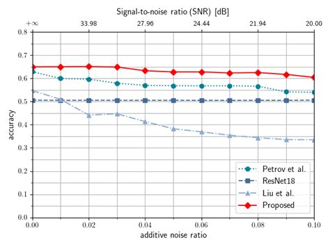 Robustness To Additive Noise Vs Accuracy For Different Approaches Download Scientific Diagram