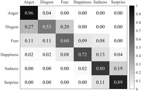 Confusion Matrix Of Audio Modality Emotion Recognition Results With Download Scientific Diagram