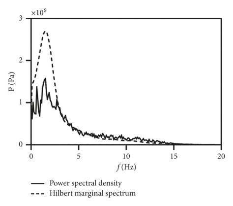 Hilbert Marginal Spectrum And Power Spectrum Density Diagram Of